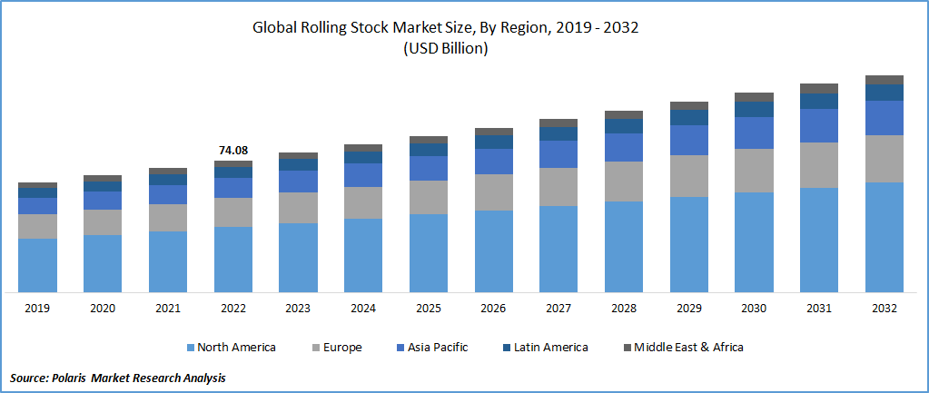 Rolling Stock Market Size & Share | Industry Report, 2032