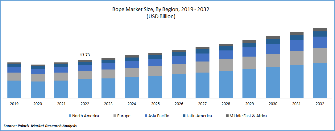 Rope Market Size, Trends & Global Analysis Report 2024-2032