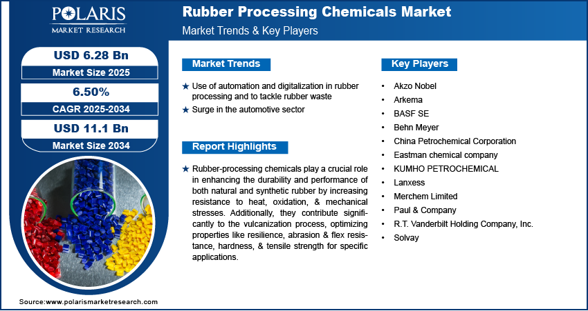 Rubber Processing Chemicals Market Size & Growth Report 2034