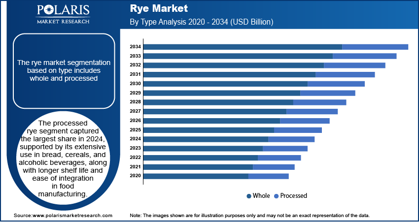 Rye Market Size, Share, Growth | Trends, 2034