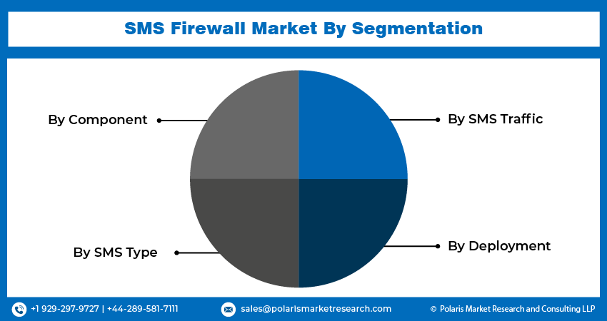 SMS Firewall Market Growth, Size & Share Analysis 2032