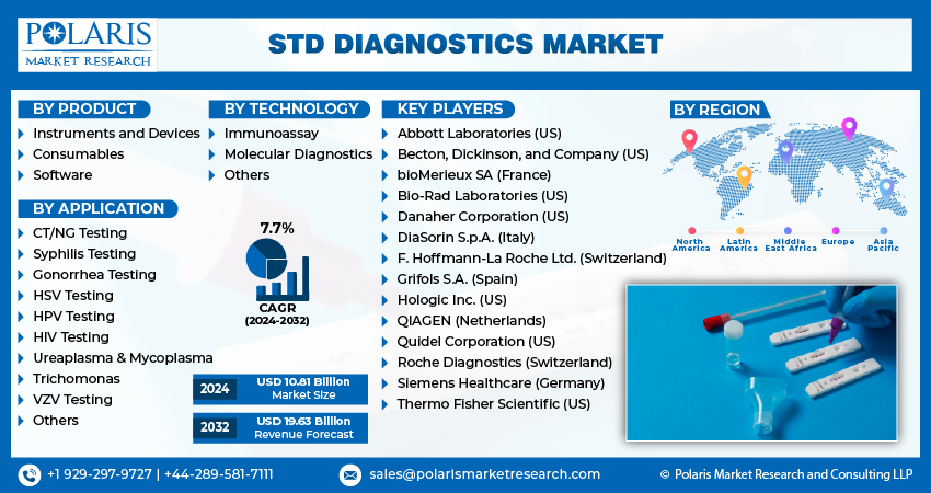 STD Diagnostics Market Size, Share & Forecast | Report 2032