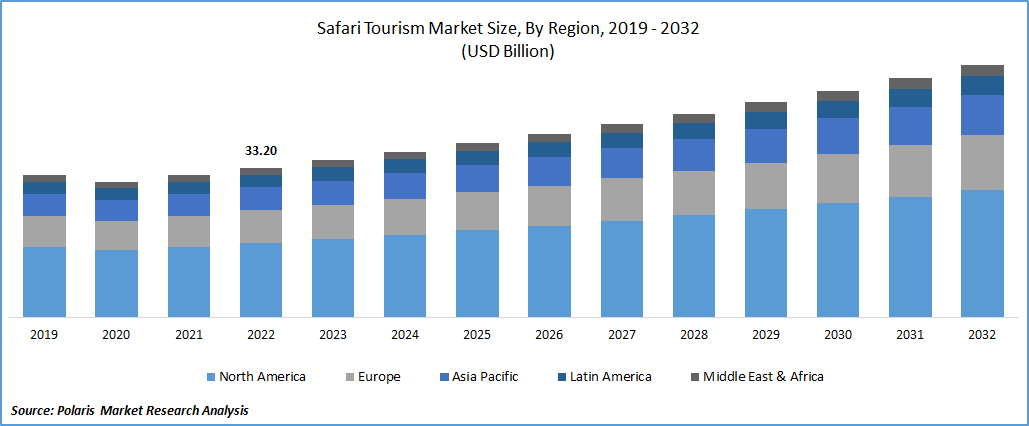 Safari Tourism Market Growth, Analysis & Forecast 2024-2032