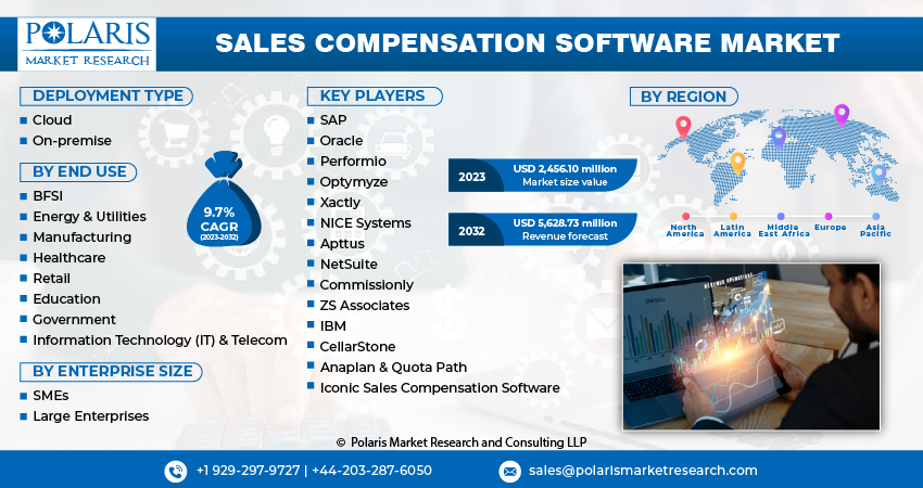 Sales Compensation Software Market Size, Demand, Forecast by 2023-2032