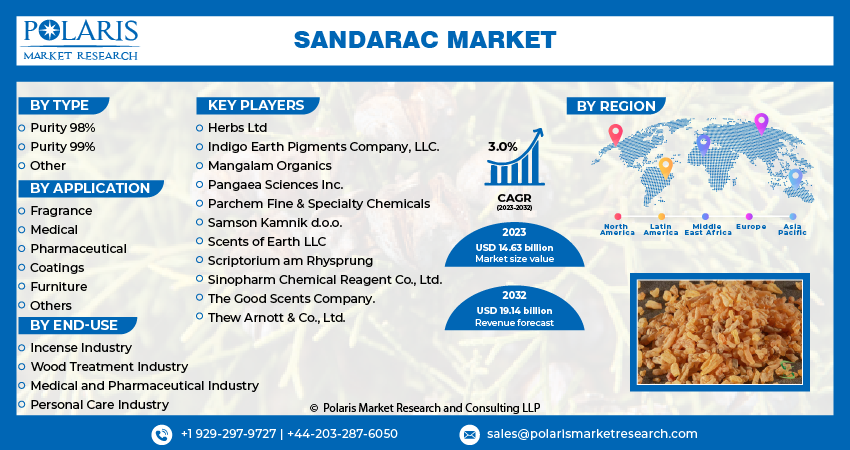 Sandarac Market Size, Share & Industry Growth Report, 2032