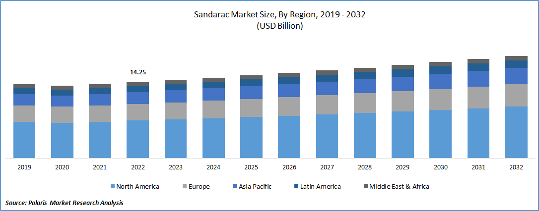 Sandarac Market Size, Share & Industry Growth Report, 2032