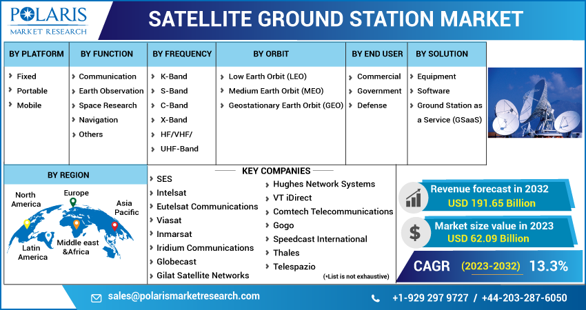 Satellite Ground Station Market Size Share & Analysis Report to 2032