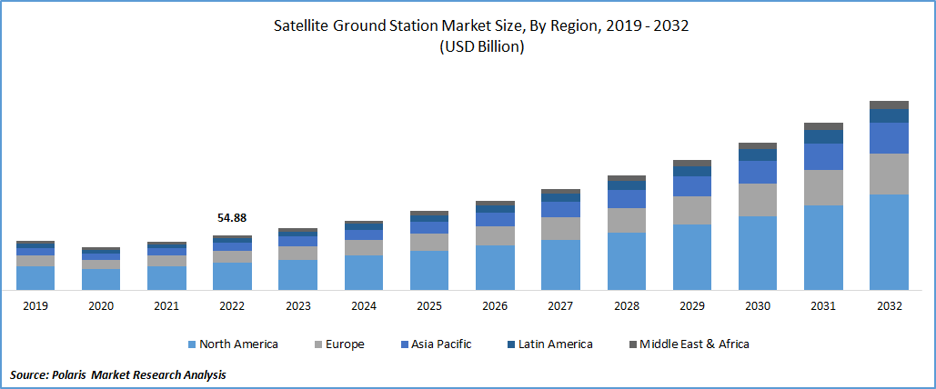 Satellite Ground Station Market Size Share & Analysis Report to 2032