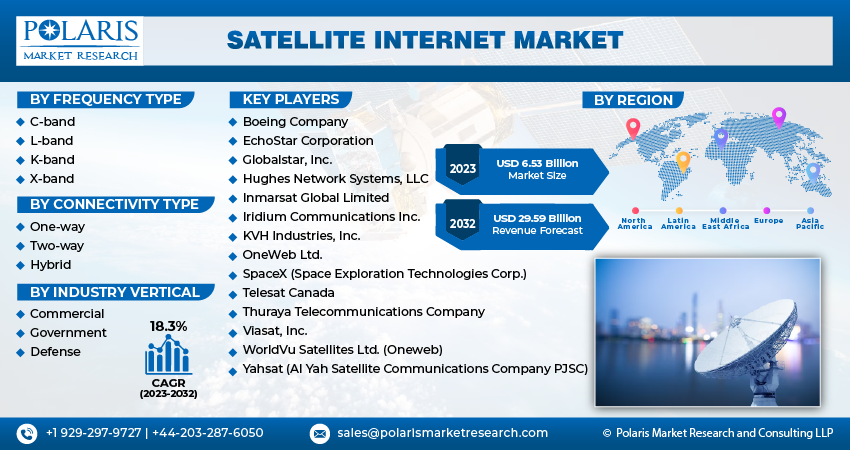 Satellite Internet Market Size, Growth Report, Share Analysis 2032