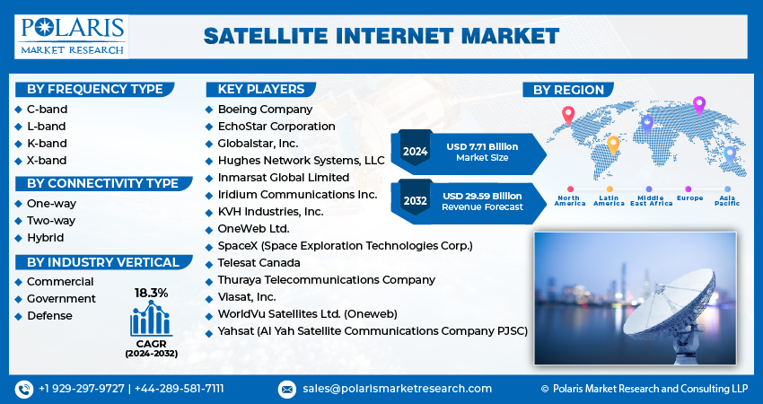 Satellite Internet Market Growth & Share Analysis, 2032