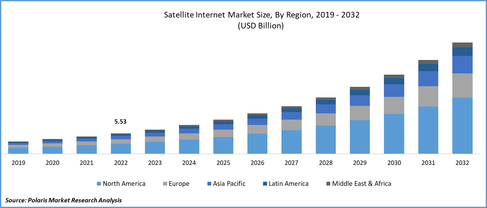 Satellite Internet Market Growth & Share Analysis, 2032