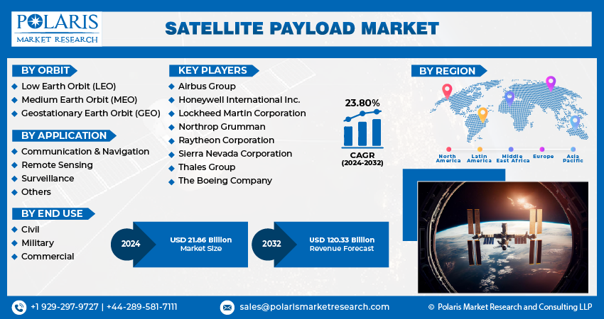 Satellite Payload Market Size, Global Analysis 2024-2032