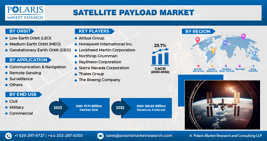 Satellite Payload Market Size, Share Global Analysis Report, 2024-2032