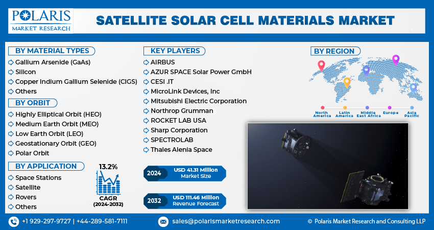 Satellite Solar Cell Materials Market Size, Growth Driver 2024-2032