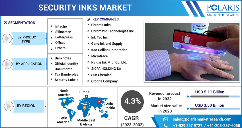 Security Inks Market Size, Share Global Analysis Report, 2023-2032