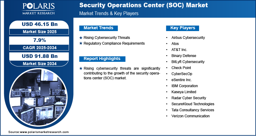 Security Operations Center (SOC) Market Size, Trends & Growth 2034