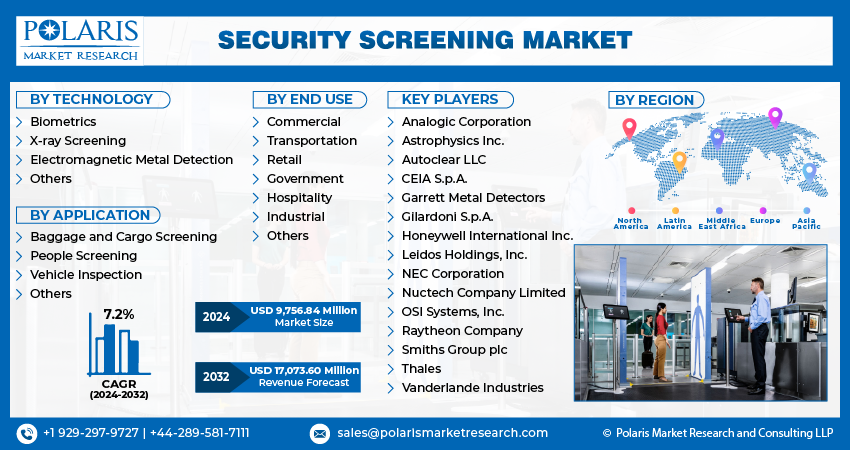 Security Screening Market Outlook | Size, Share & Trends 2032