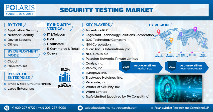Security Testing Market Size, & Growth Analysis Report, 2032