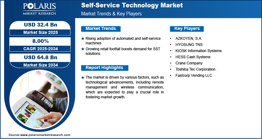 Self Service Technology Market Size, Share, & Analysis By 2034