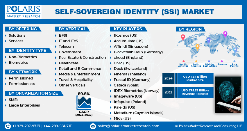Self-Sovereign Identity (SSI) Market Size, Growth Report, 2032