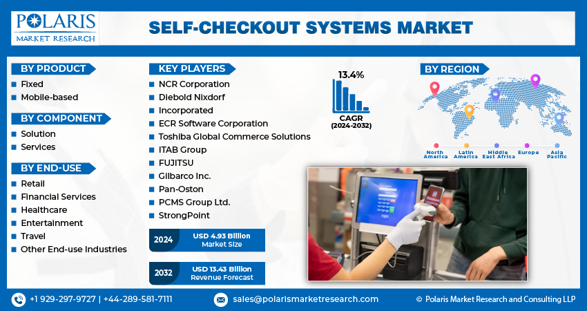 Self-checkout Systems Market Size, Trends & Outlook 2032