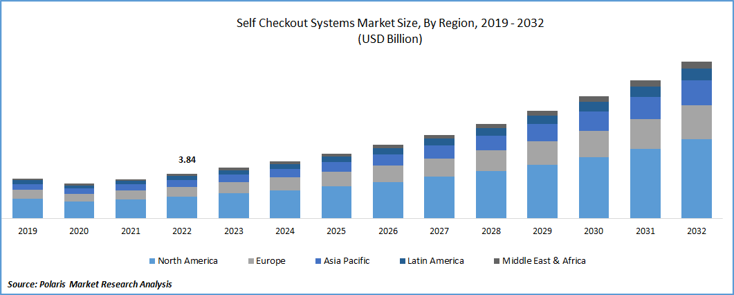 Self-checkout Systems Market Size, Trends & Outlook 2032