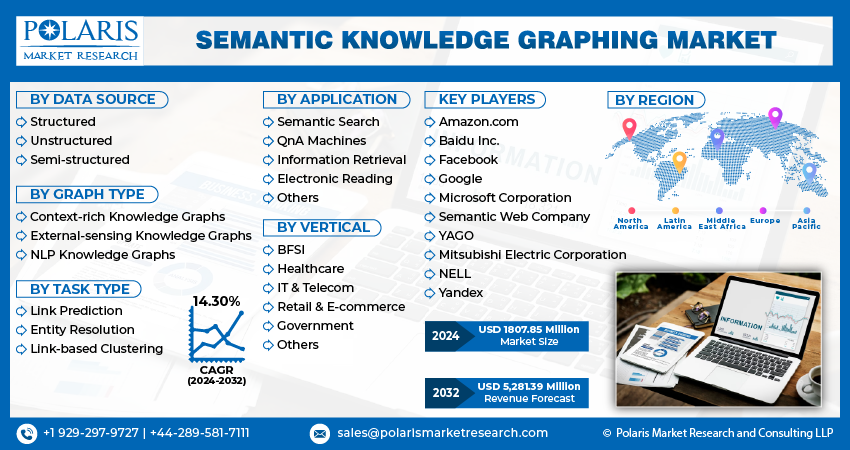 Semantic Knowledge Graphing Market Size, Growth, Trends Report, 2024-2032