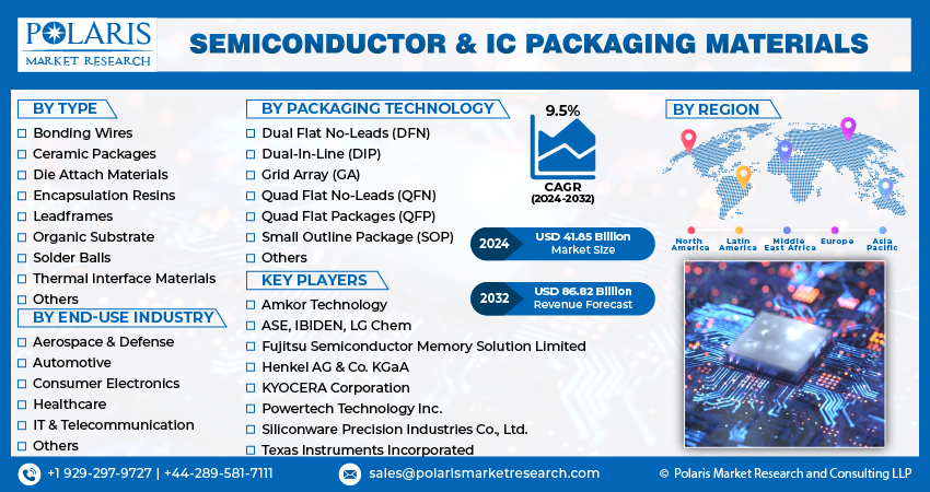 Semiconductor & IC Packaging Materials Market Size Report, 2032