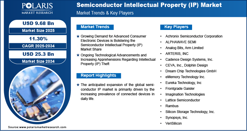 Semiconductor Intellectual Property Market Share Report 2034