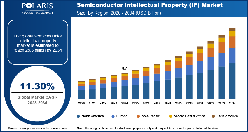 Semiconductor Intellectual Property Market Share Report 2034