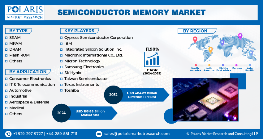 Semiconductor Memory Market Size & Growth Report, 2032
