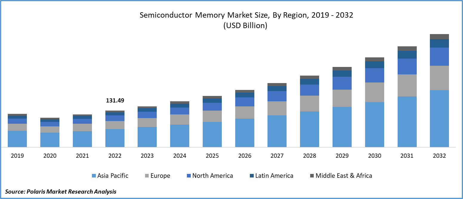 Semiconductor Memory Market Size & Growth Report, 2032