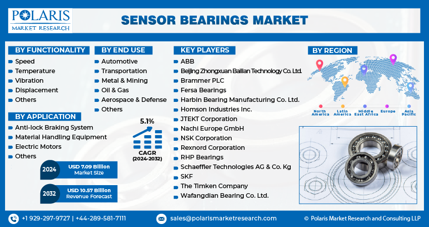 Sensor Bearings Market Size | Industry Report, 2032