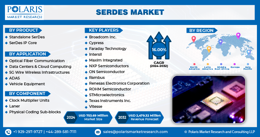 SerDes Market Size, Share | Industry Analysis Report 2032