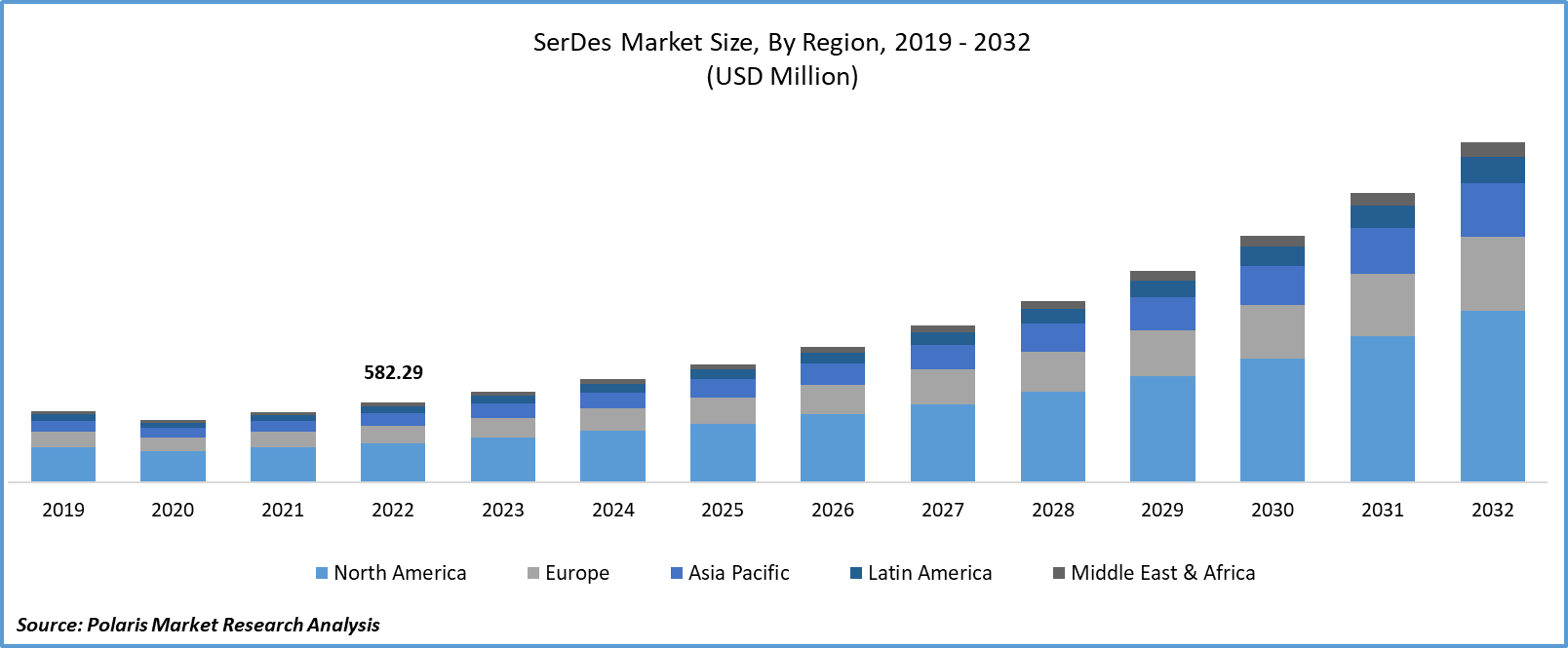 SerDes Market Size, Share | Industry Analysis Report 2032