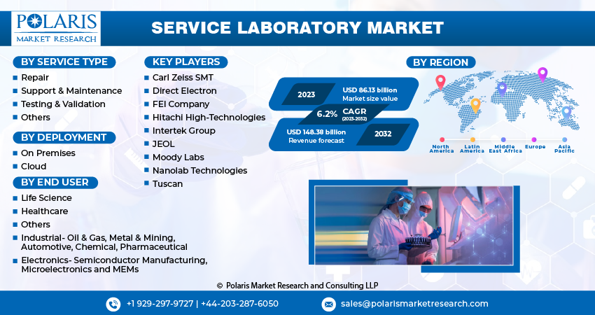 Service Laboratory Market Size and Demand | Forecast 2032
