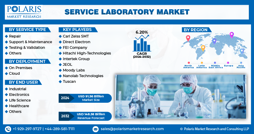 Service Laboratory Market Size and Demand | Forecast 2032