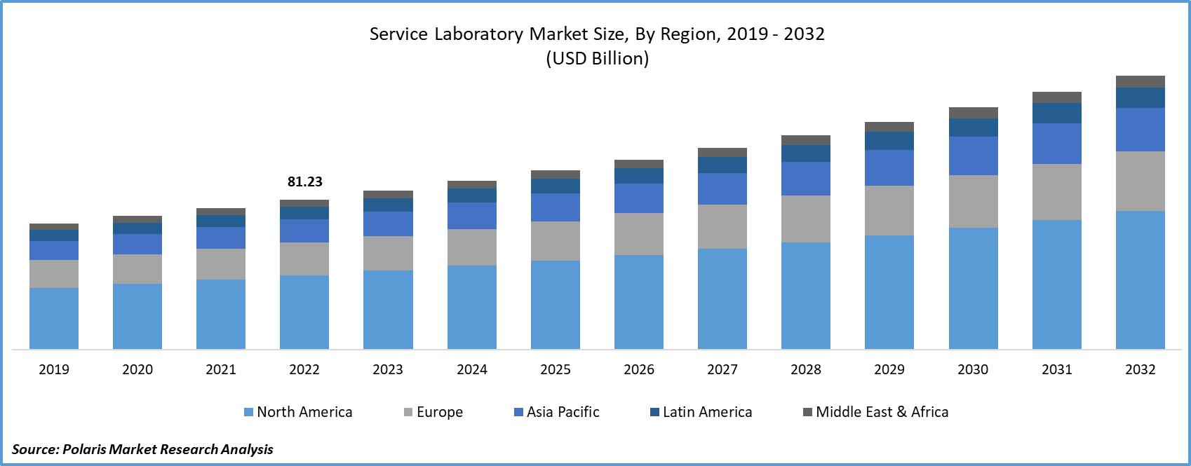 Service Laboratory Market Size and Demand | Forecast 2032