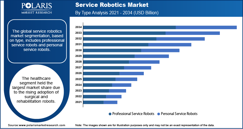 Service Robotics Market Size, Share & Growth Analysis 2034