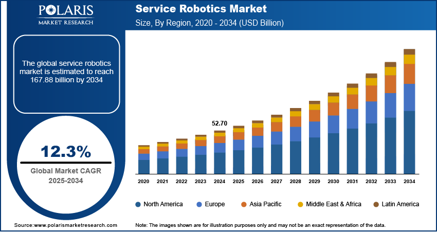 Service Robotics Market Size, Share & Growth Analysis 2034