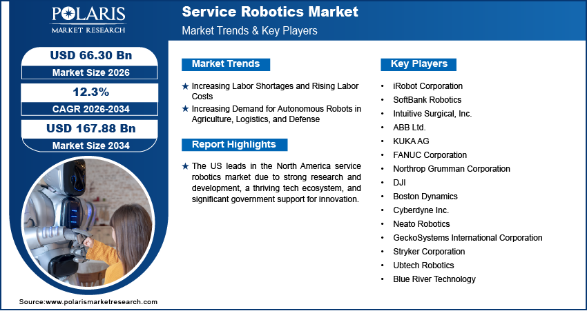 Service Robotics Market Size, Share & Growth Analysis 2034
