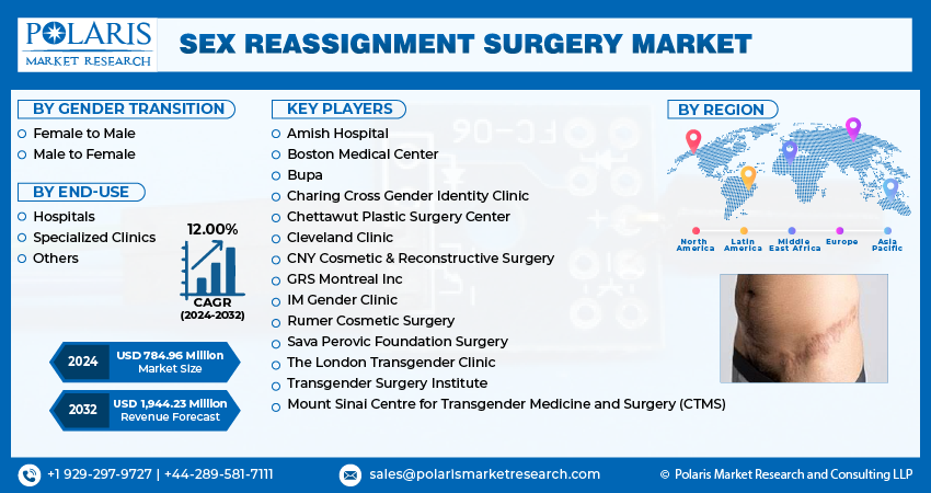 Sex Reassignment Surgery Market Growth & Trends - 2032