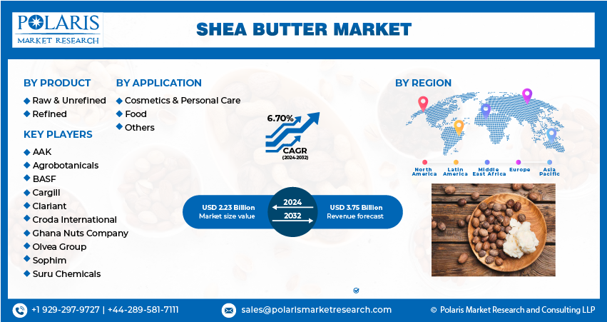 Shea Butter Market Size, Share | Forecast to 2032
