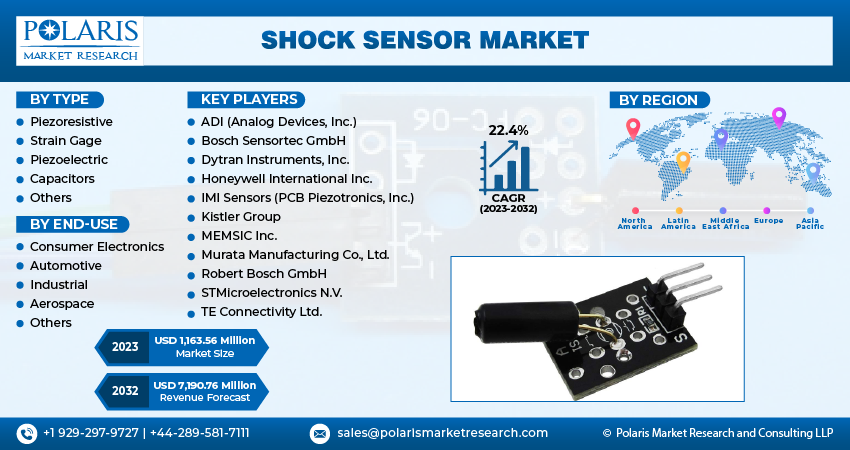 Shock Sensor Market Size, Share Analysis 2032
