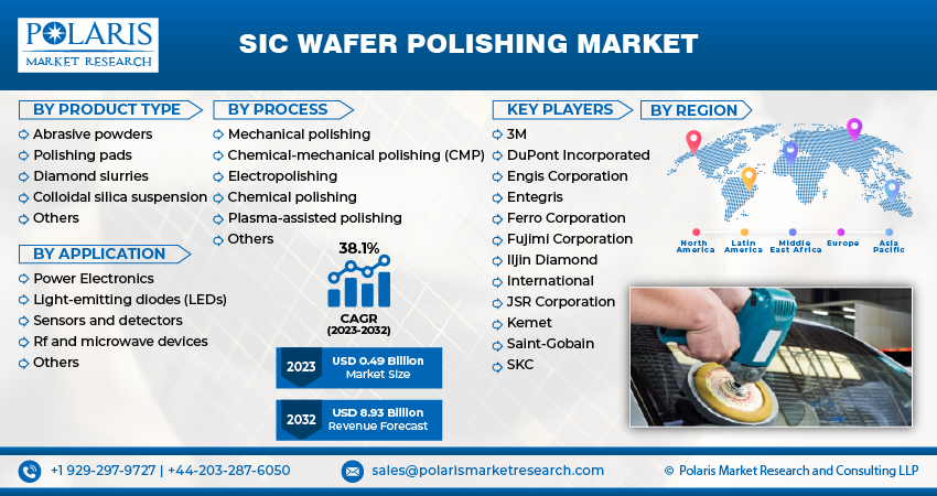 SiC Wafer Polishing Market Size & Share Global Analysis Report, 2023-2032