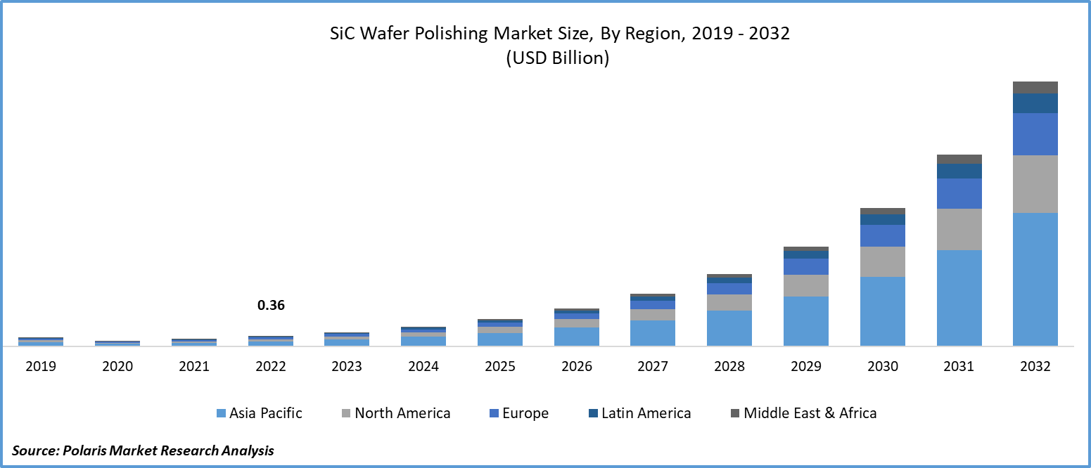 SiC Wafer Polishing Market Size & Share Global Analysis Report, 2023-2032