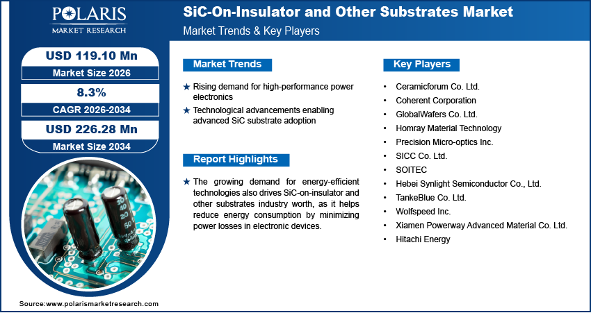 SiC-On-Insulator & Other Substrates Market Size, Report 2032