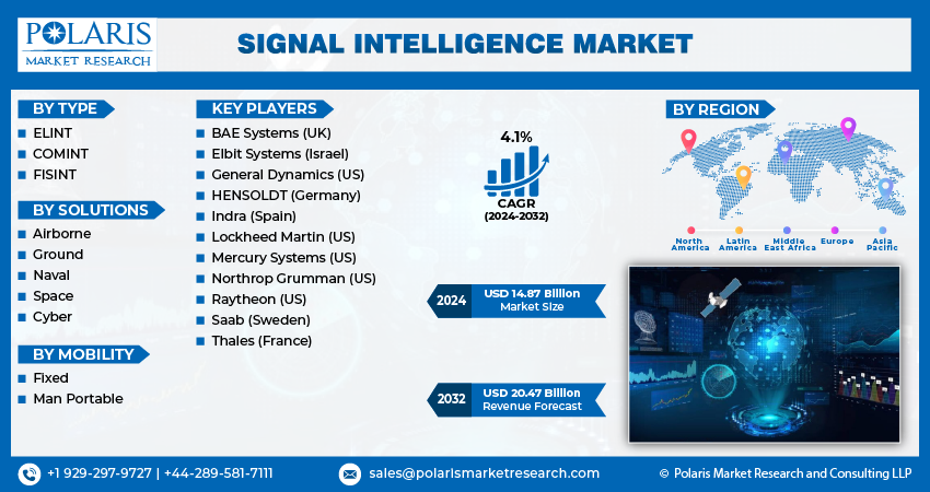 Signals Intelligence Market Size, Share & Trends Analysis Report, 2032