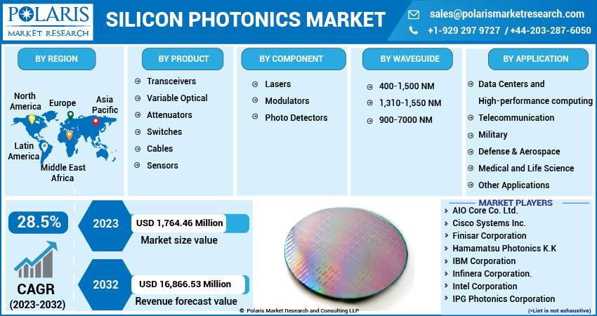 Silicon Photonics Market Size, Share Global Analysis Report, 2023-2032