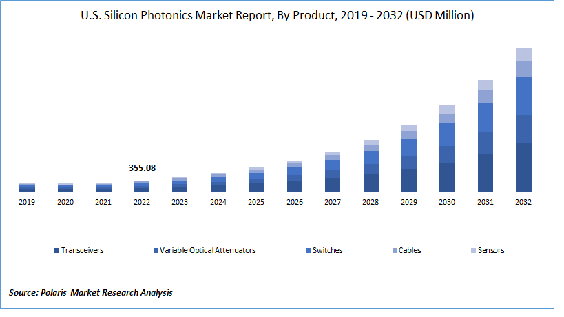 Silicon Photonics Market Size, Share Global Analysis Report, 2023-2032